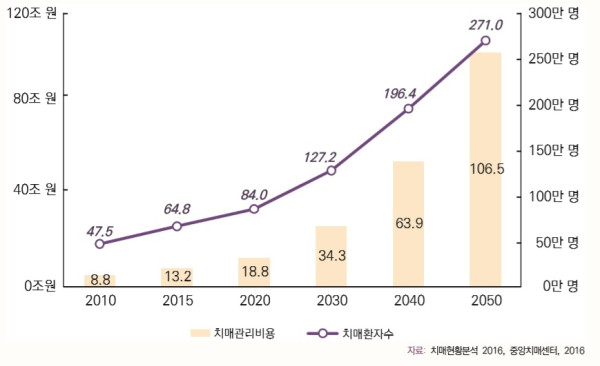 치매관리비용 2050년 106조…1인당 진료비 4년간 1 2배↑